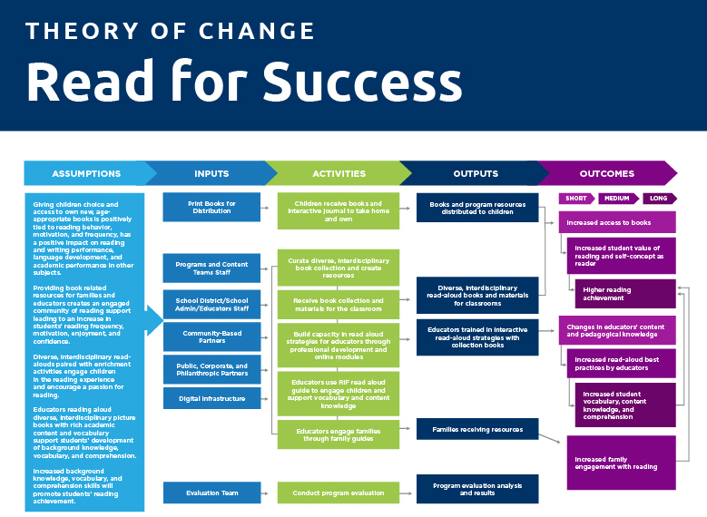 Theory of Change Models
